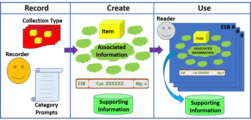 ESB Uses and Supporting Model | OFC